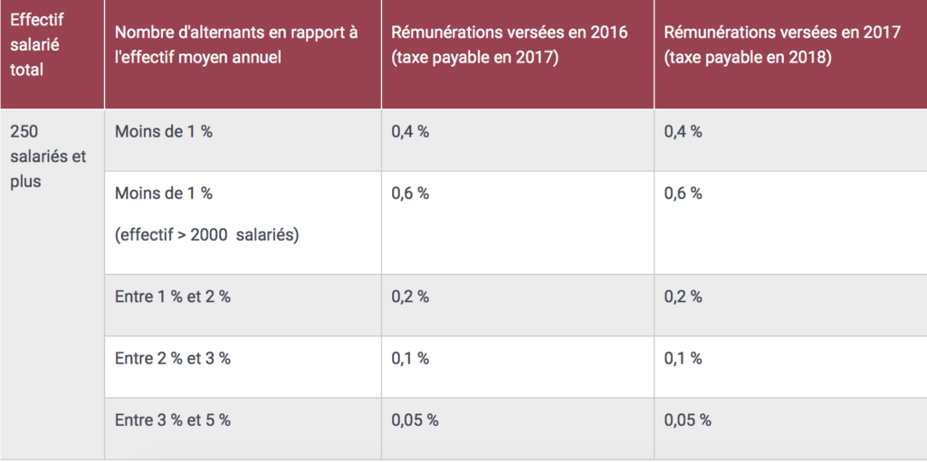 Taxe d’apprentissage et formation, quels changements pour 2019 ? | Pole ...