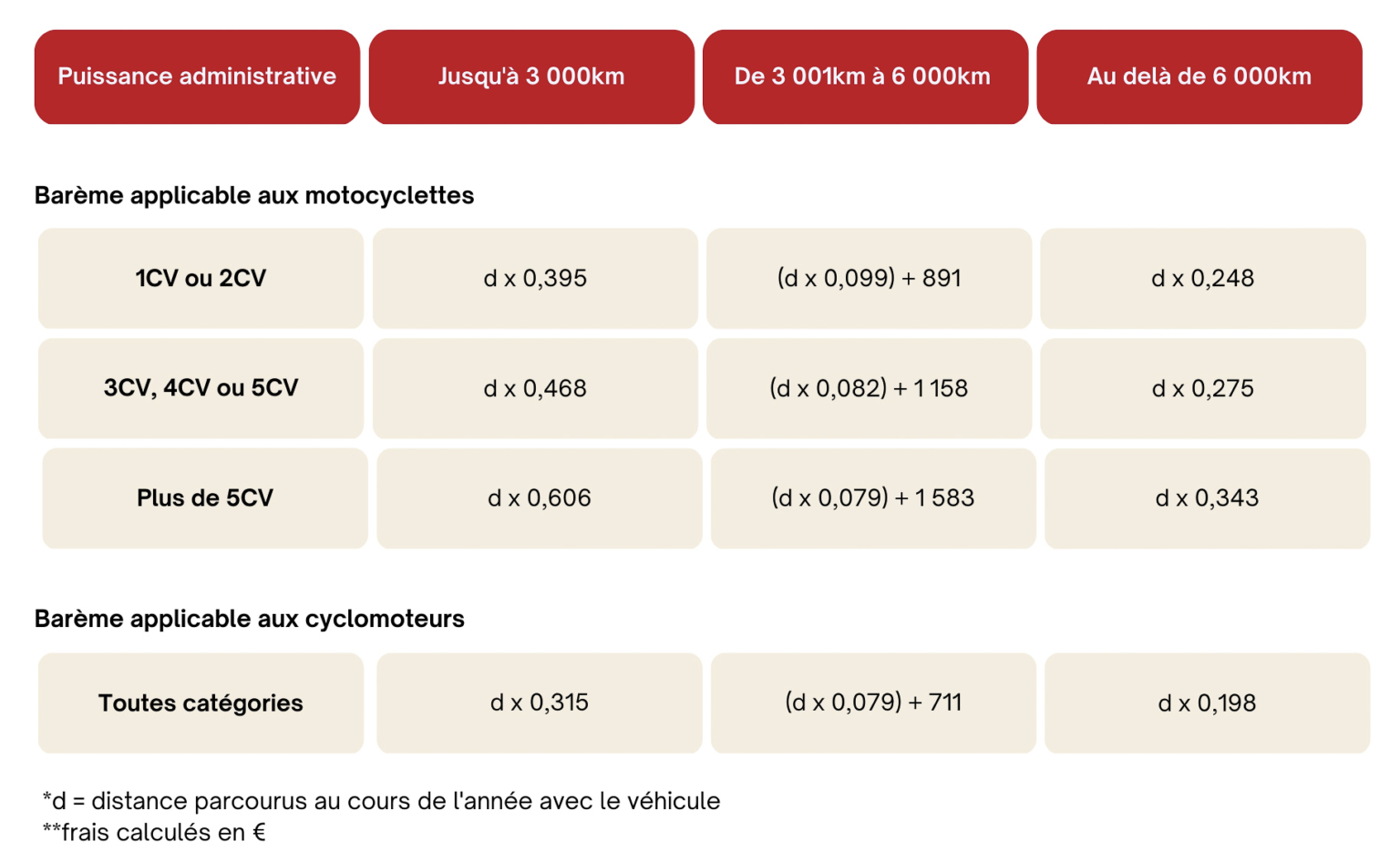Frais kilométriques : les nouveaux barèmes 2023 | Pole Sud - Expertise ...