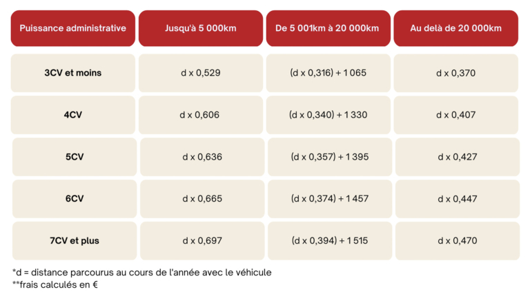 Frais kilométriques : les nouveaux barèmes 2023 | Pole Sud - Expertise ...